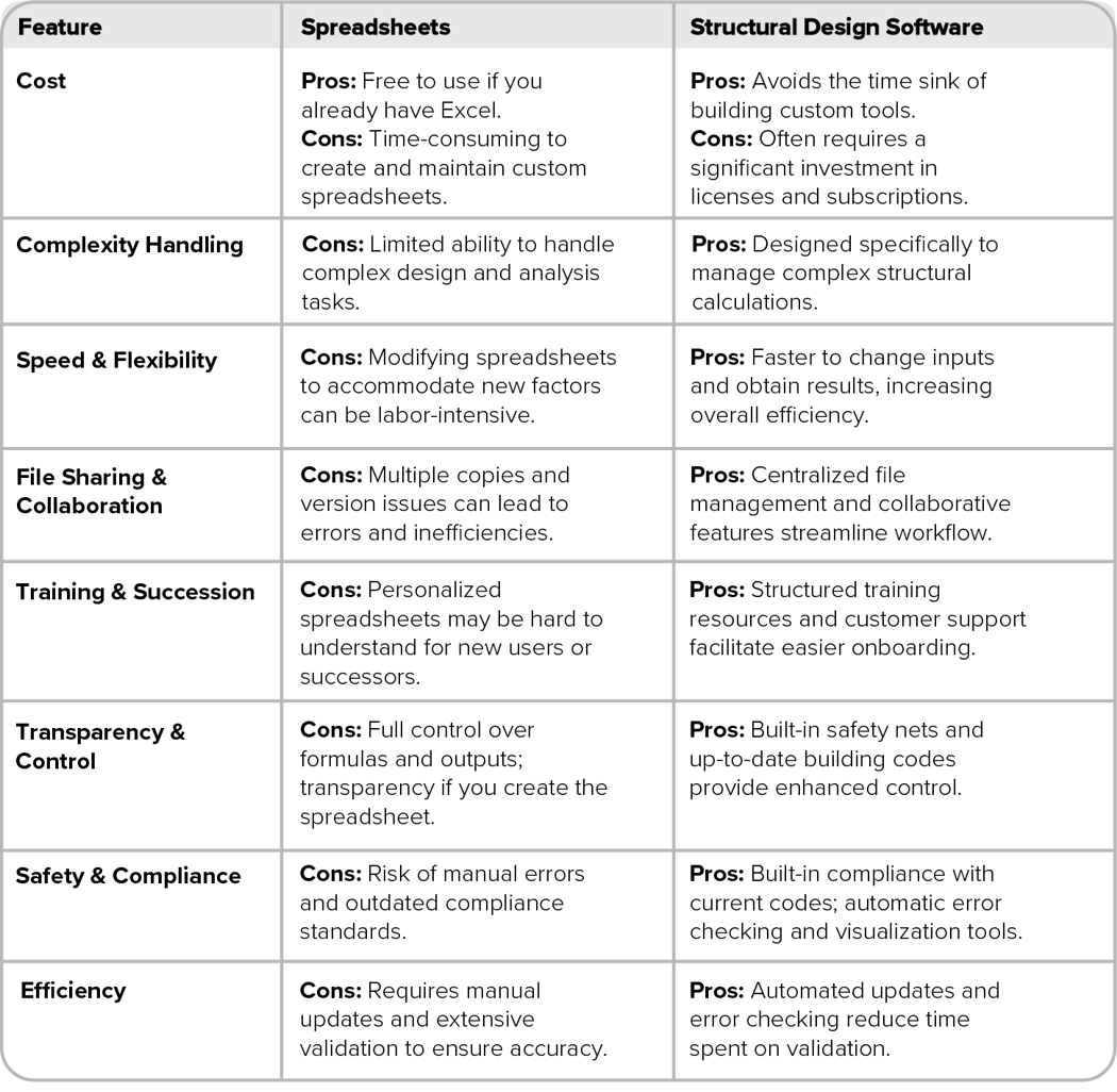Engineering Tomorrow: When to Switch Spreadsheets for Structural Software