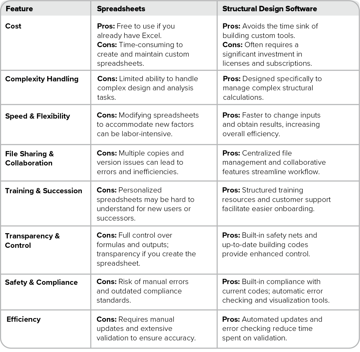 When to Switch Spreadsheets for Structural Software | RISA