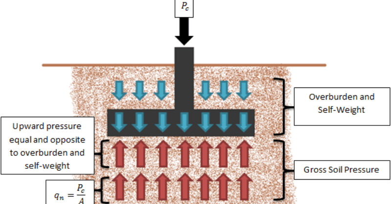 RISA | Gross and Net Soil Pressures
