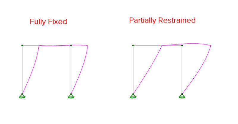 RISA | What is the Difference Between a Boundary Condition and an End…