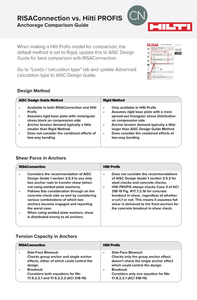 RISA | RISAConnection: Anchorage Comparison Guide