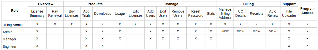 RISA | Understanding RISA Licensing Roles