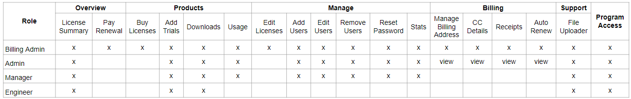 RISA | Understanding RISA Licensing Roles