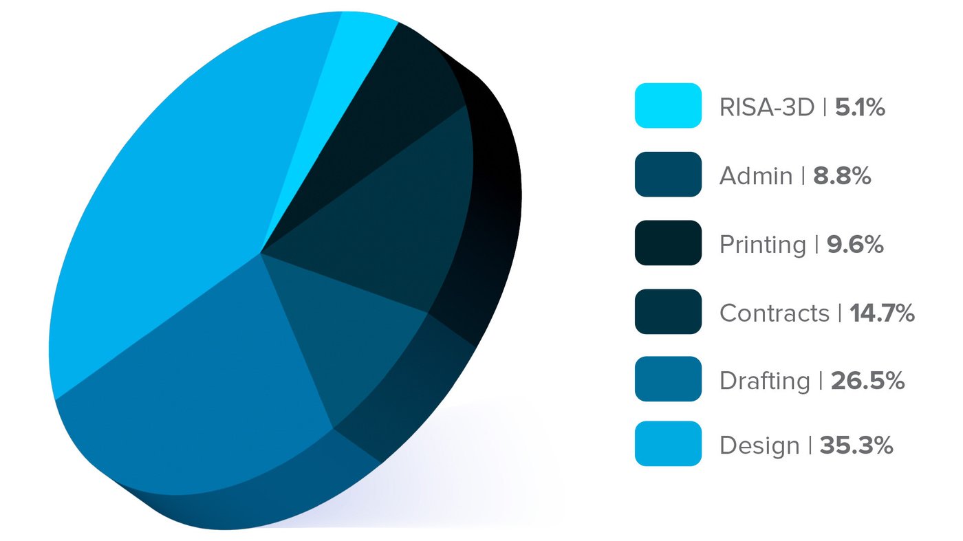 RISA | Using Projected Loads in RISA-3D