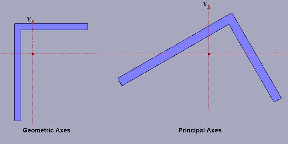RISA | How RISA-3D Handles Single Angles