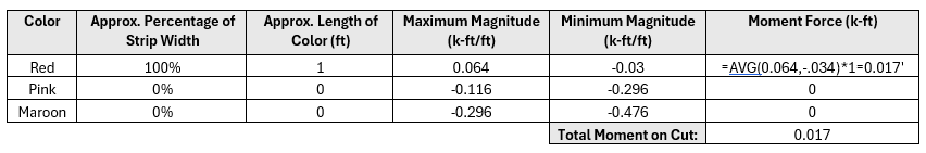 RISA | Understanding the Slab Design Cut Results