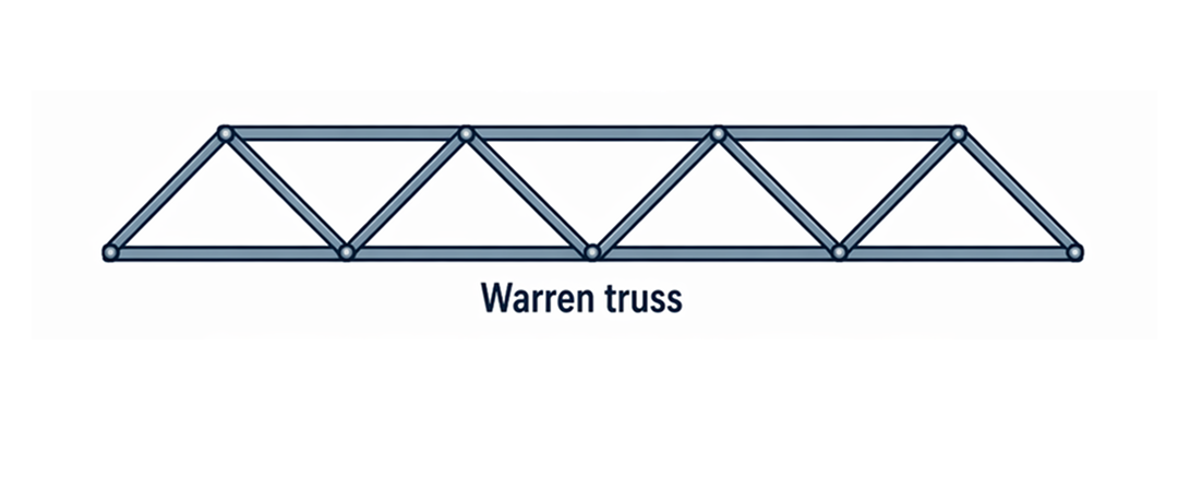 What is a Truss? Guide to Truss Types in Construction | RISA