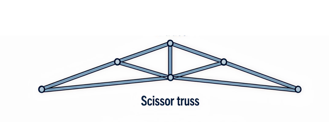 What is a Truss? Guide to Truss Types in Construction | RISA