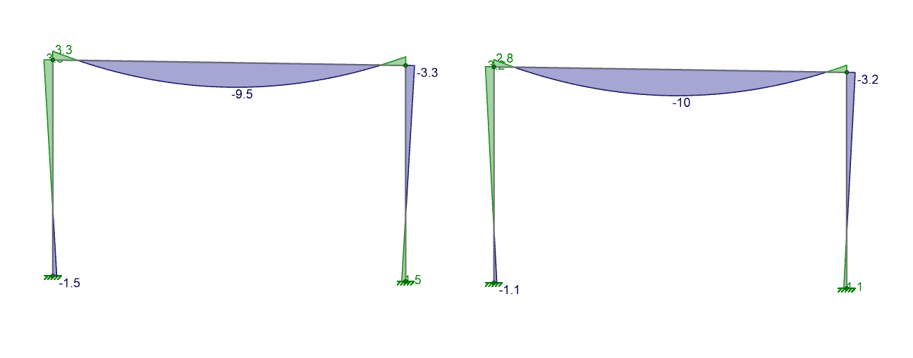RISA | Challenges when using Analysis Offsets