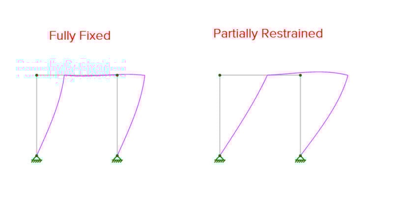 RISA | Partial Fixity End Releases in RISA-3D